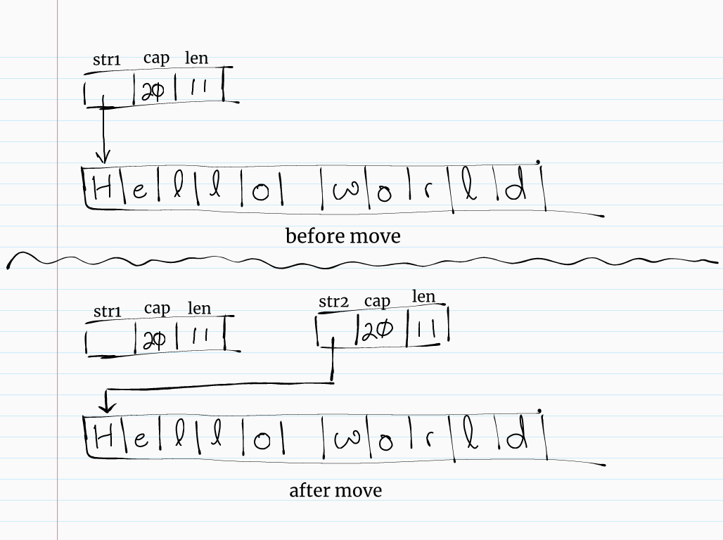 An Introduction To Rust Ownership For Go Developers — Moves (Part 1 ...