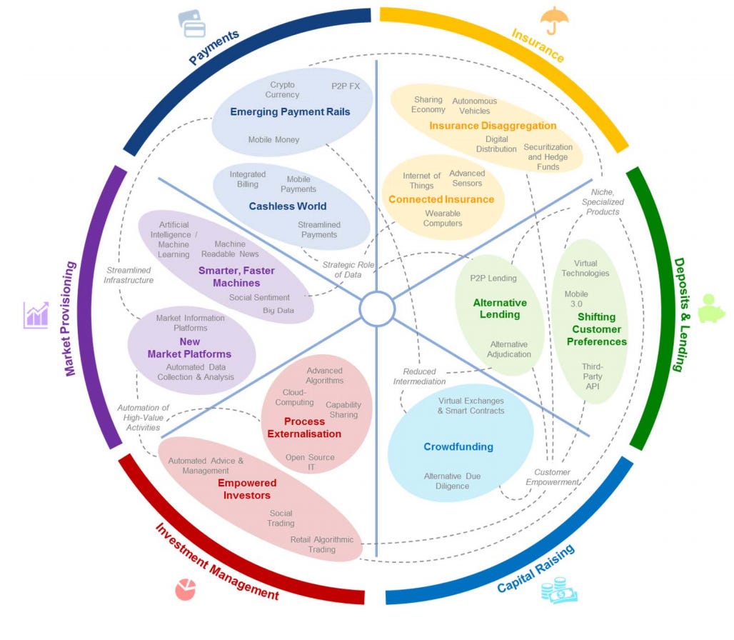 Clusters of Innovation in Financial Services | by miteigi nemoto | Medium