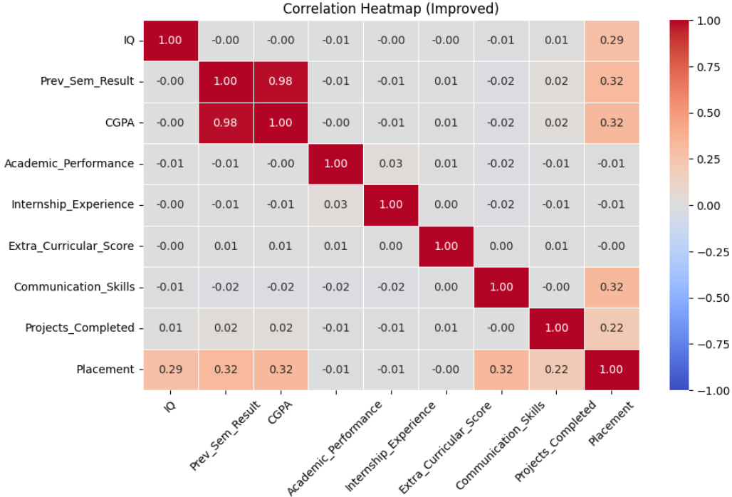 Exploring College Placement Factors Using Python: A Complete EDA ...