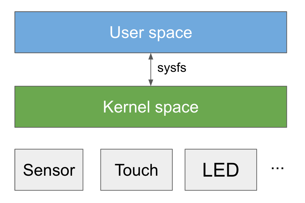 用Raspberry Pi學Embedded Linux (1) — 利用sysfs class讀寫Kernel module變數 | by sepfy | Medium