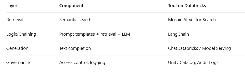Databricks Gen AI Engineer Day 7: Integrating Vector Search into GenAI ...
