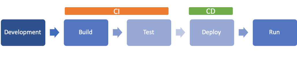 A practical way to implement DevOps for data platforms | by Vasu ...