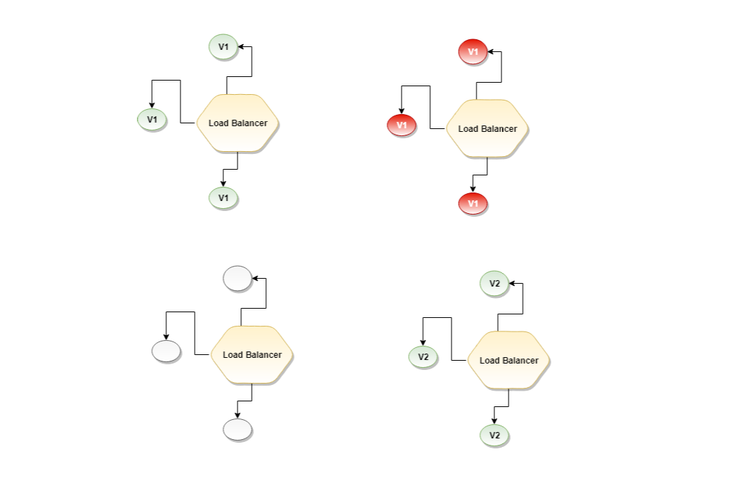 Kubernetes Deployment Strategy Types | by Eresh Gorantla | FAUN ...