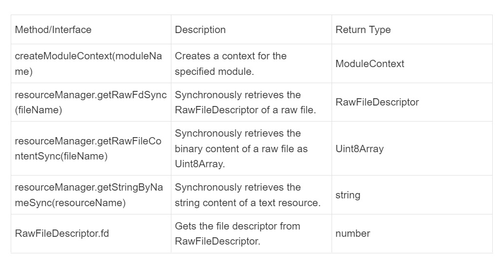 【HarmonyOS】How to Obtain Specified Types (fd, string, Uint8Array, RawFileDescriptor) of Resource ...