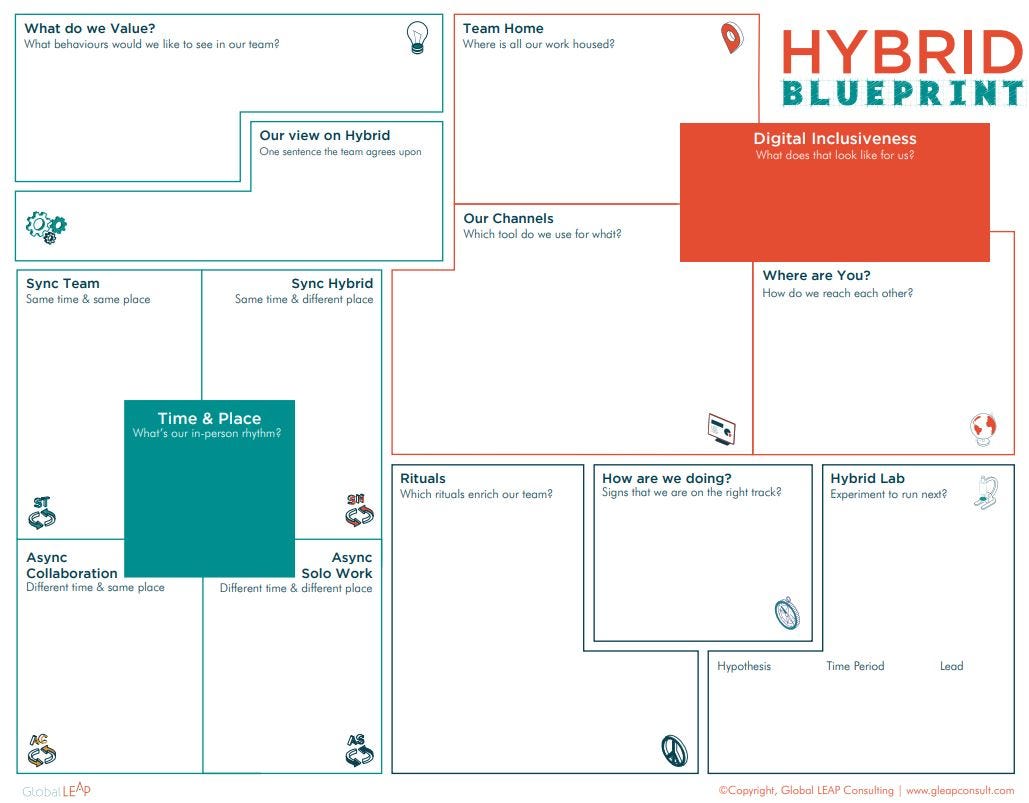 The Blueprint for your Hybrid Teamwork | by Line Morkbak | LEAPlab | Medium