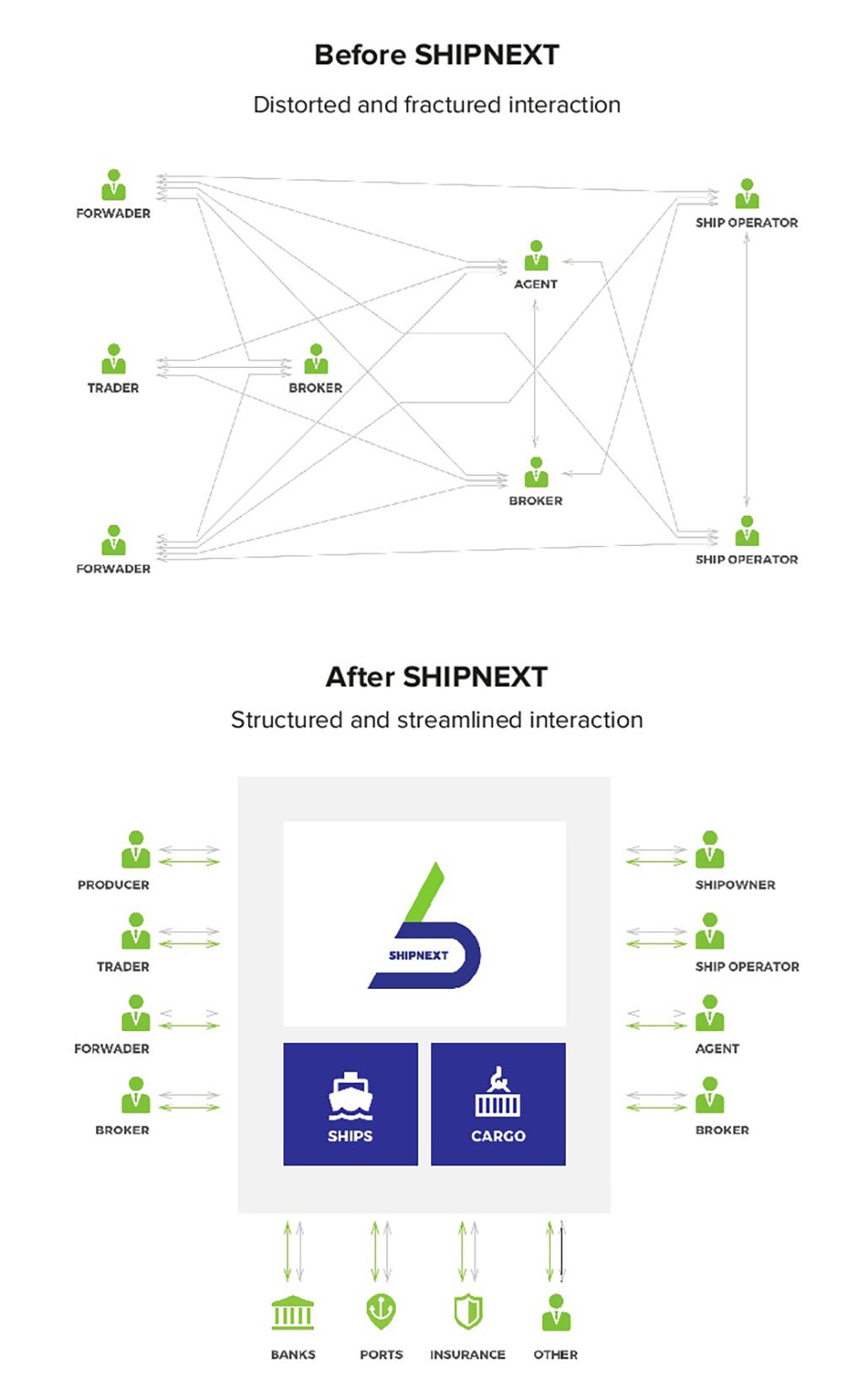 SHIPNEXT is addressing and solving several major challenges that ...