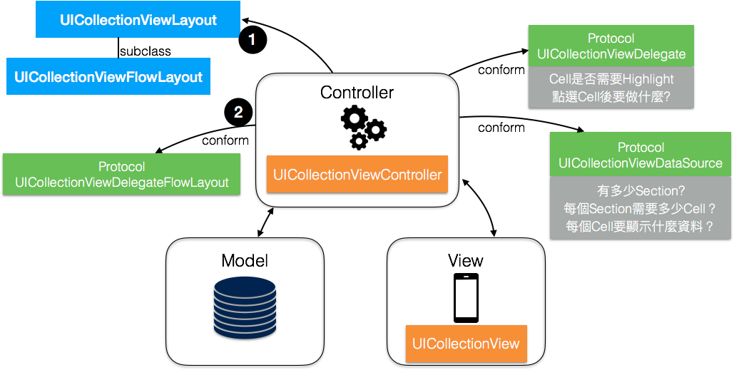 [APP開發-使用Swift] 21–5. UICollectionView | by Chiwen Lai | Medium