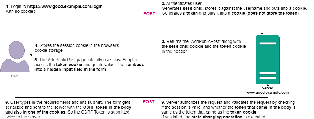 CSRF Protection Episode 2. Double Submit Cookie Pattern | by Munsif Musthafa | Medium