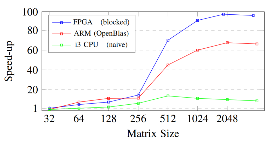 Acceleration of Image Classification with Caffe framework using FPGA | by Sarang Patil ...