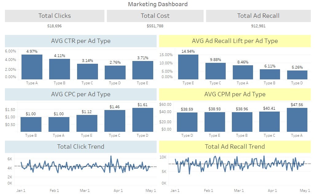 Data Visualization with Tableau: Marketing Analytics | by Fahmi ...