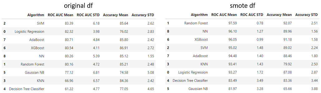 Holistic Data Science Project — Part 4: Machine Learning | by Sebastian ...
