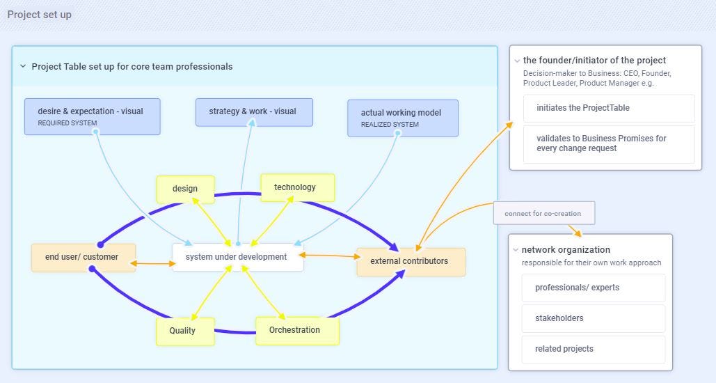 How to set up and run a project. The Project Table set up for core team ...