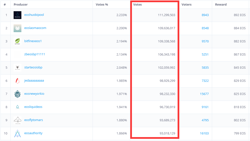 consensus-mechanism-1-what-are-pow-pos-dpos-and-bft-dpos-by-ecoball