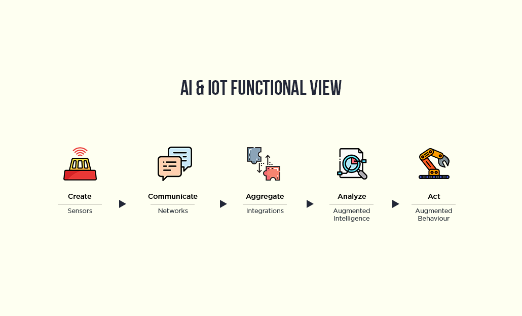 Encapsulating the world of AIoT (AI+IoT=AIoT) | by Suyash Pradhan | Medium