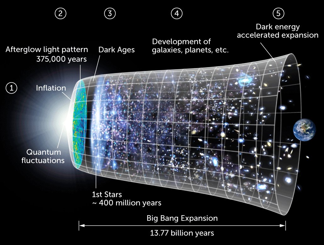 Introduction to Big Bang Theory. Big Bang Theory is the most heard ...