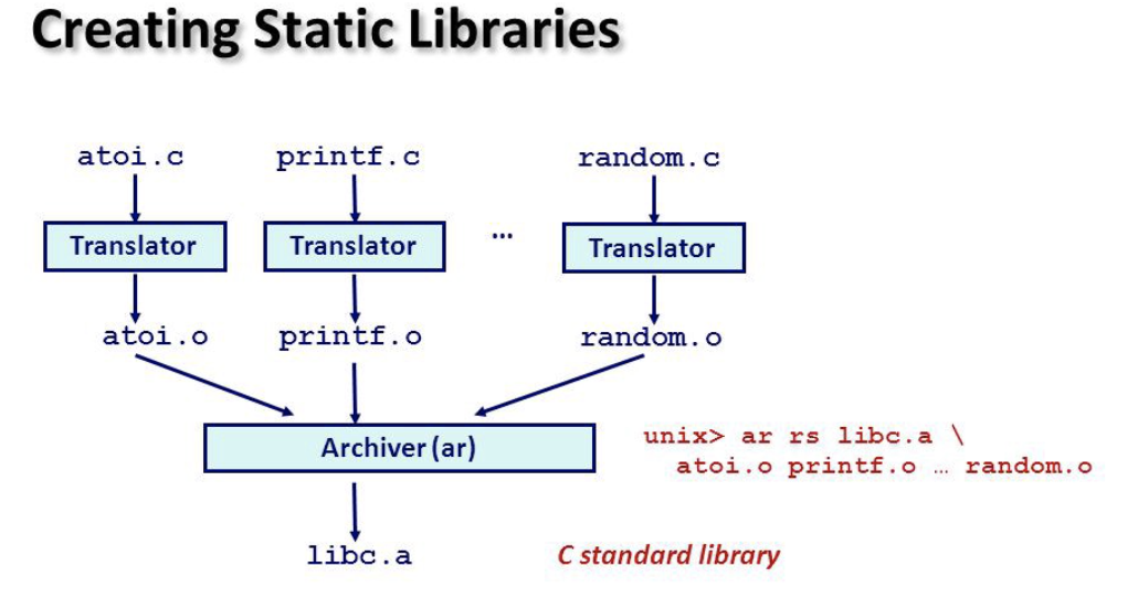 Libraries on C language. In this Blog we are going to provide… | by oscar perez | Medium