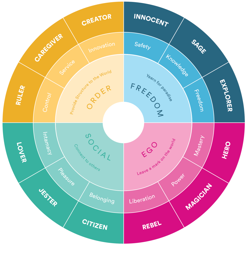 The Twelve Archetypes