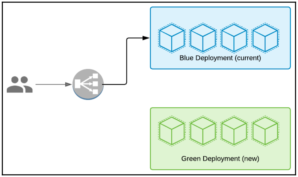 Zero-Downtime-Deployment. Typically, a cloud-native application… | by ...