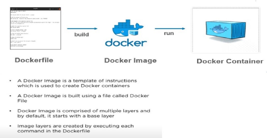 Dockerfile Lesson2 Docker Can Build Images Automatically… By Srikant Kumar Padhi Medium