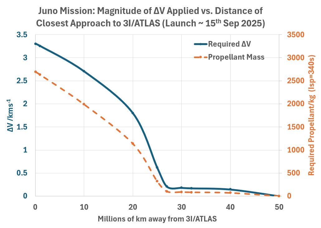How Close Can the Juno Spacecraft Get to the Interstellar Object 3I ...