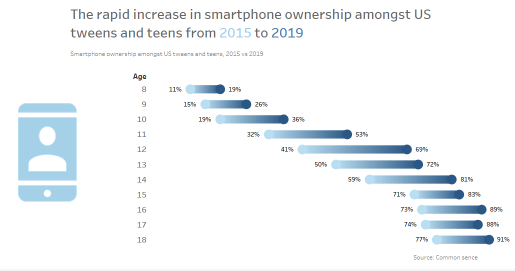 The Rapid Increase in Smartphone Ownership amongst US Tweens and Teens ...