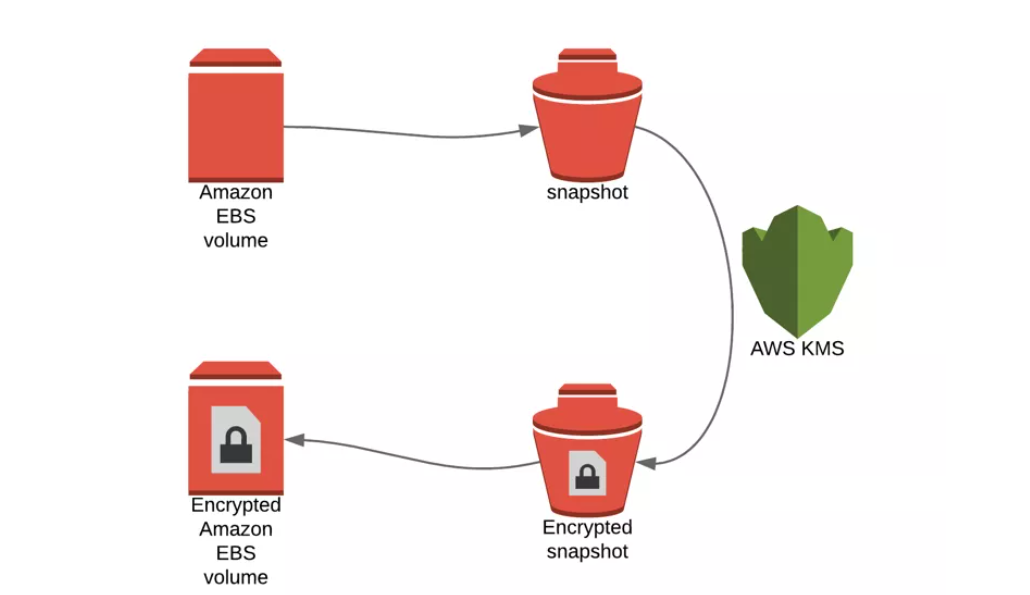 How to encrypt an existing (unencrypted) EC2 EBS volume | by Kuldeepkumawat | Medium