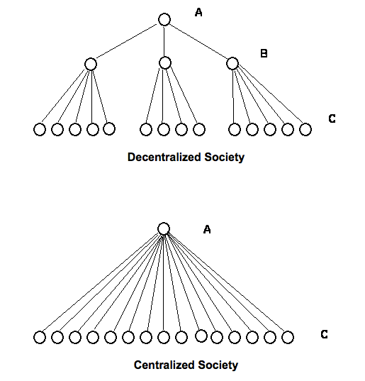 Principle Of Centralisation And Decentralisation