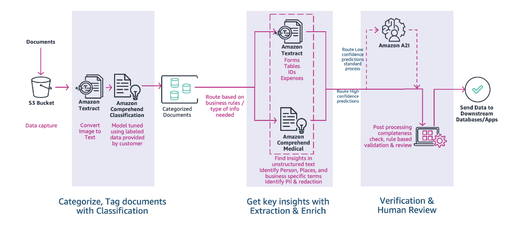Intelligent Document Processing With AWS AI | by Swarup Das | Medium
