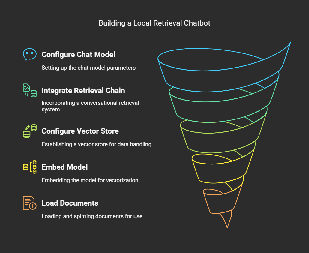 Developing a Local Retrieval Chatbot using Llama 3: A Methodical Guide | Medium