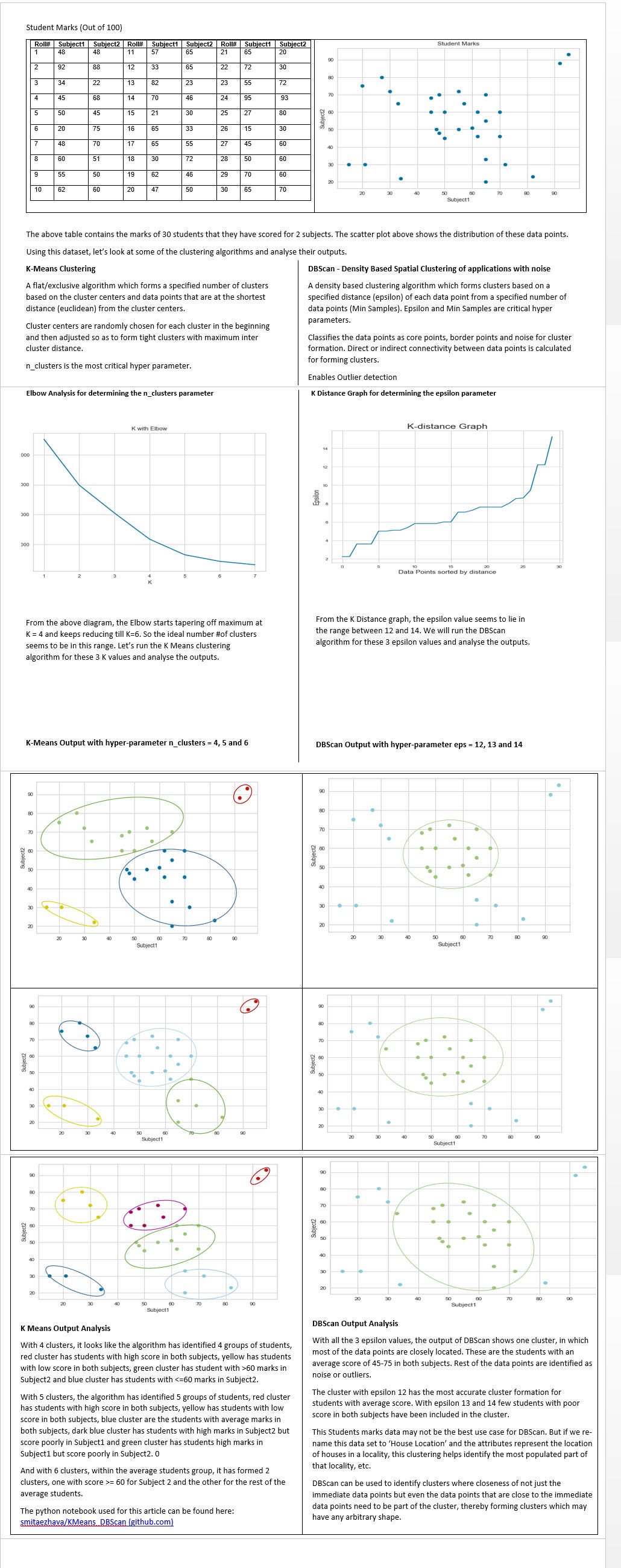 Data Science Clustering Methods Kmeans Vs Dbscan Smita Ezhava Medium