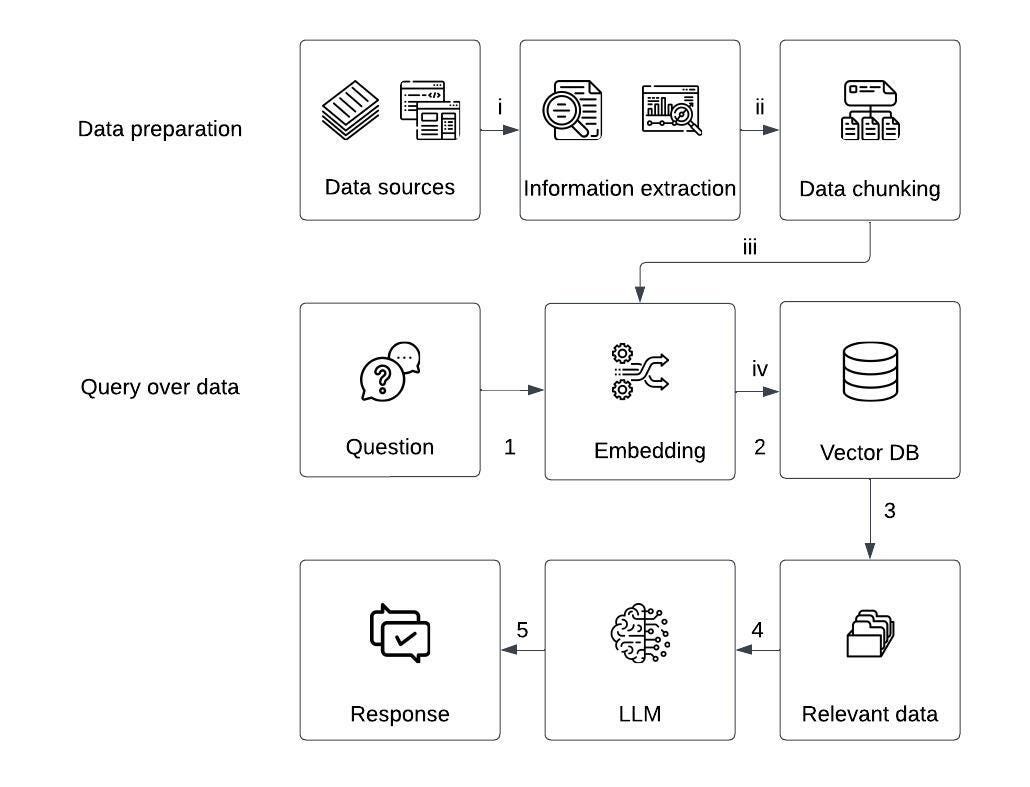 How Exactly Does RAG Help in Enhancing LLM Performance for Specific Use Cases | by Rahul Salgare ...