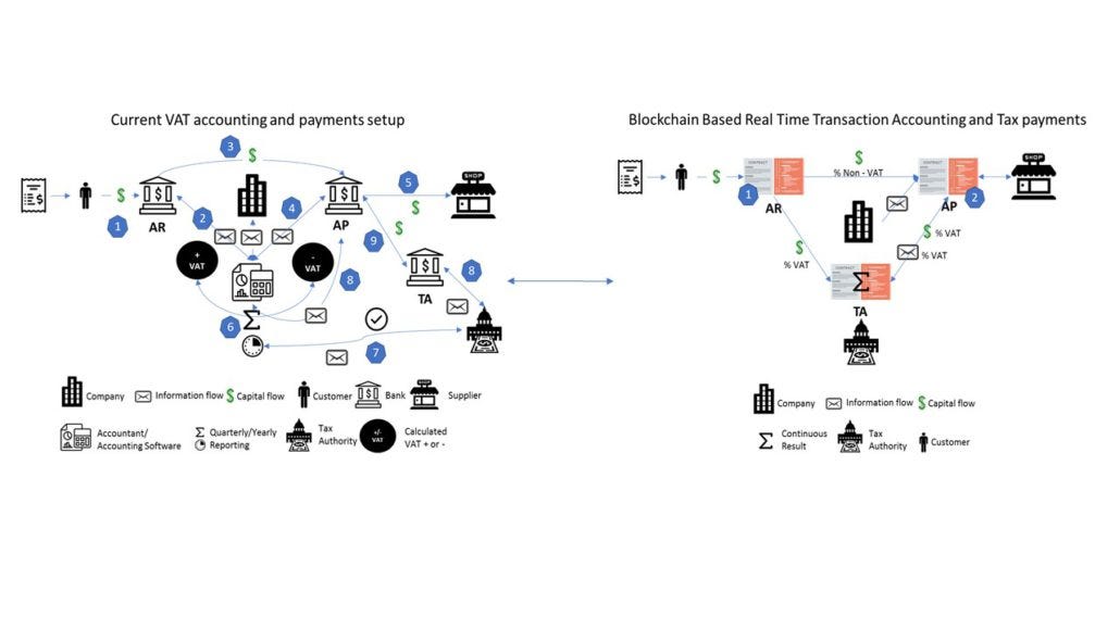 BLOCKCHAIN AND TAXES. Mark Yusko said… | by Paul McNeal | Medium