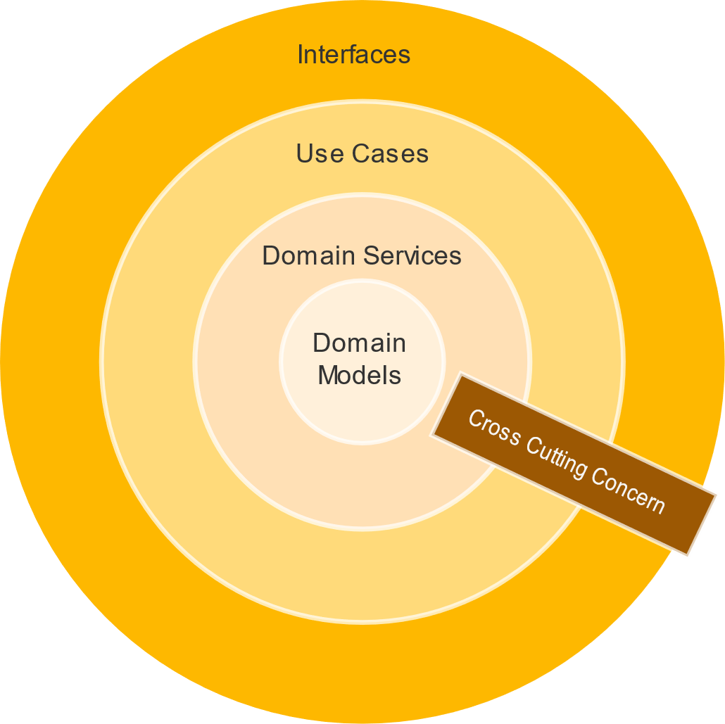 Onion Architecture Design — A Practical Guide using ASP.NET Core | by Yaz | Level Up Coding