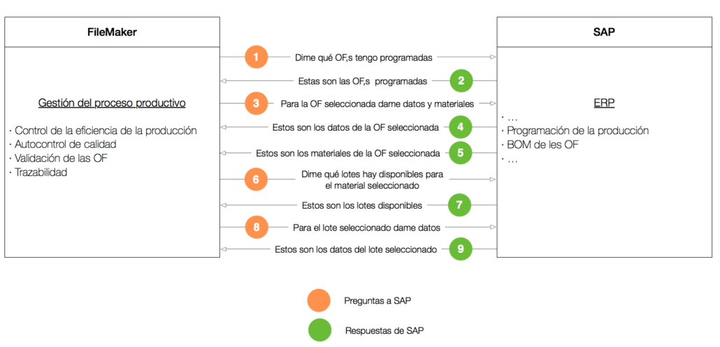 Integración de FileMaker con SAP vía Web Services | by Rafa Caballé ...