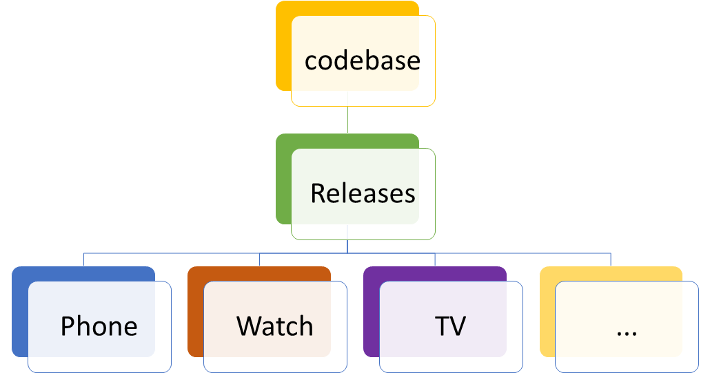 Why HarmonyOS?. HarmonyOS is not a replacement for… | by Application ...