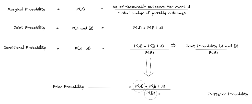 Probability and Statistics essentials for Machine Learning ...