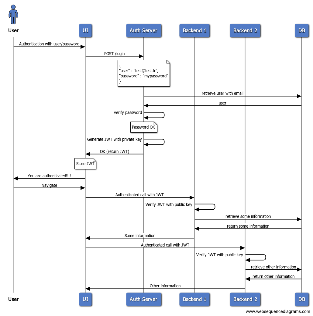 JWT in production. Security best practices | by Geoffrey | Medium