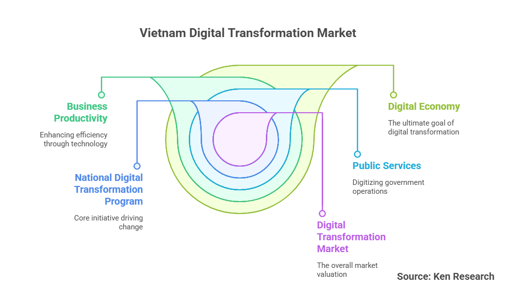 Vietnam Digital Transformation Market Size, Trends, Opportunities, and ...