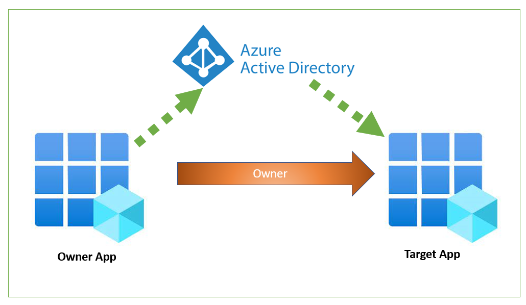 How To Generate A Client Secret In An Azure Ad App Automatically By Gulshan Bajaj Medium