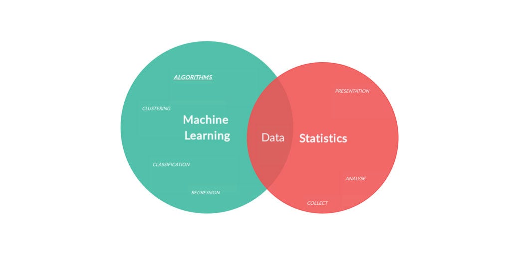 How Statistics is used in Machine Learning? | by Bigscal Technologies ...