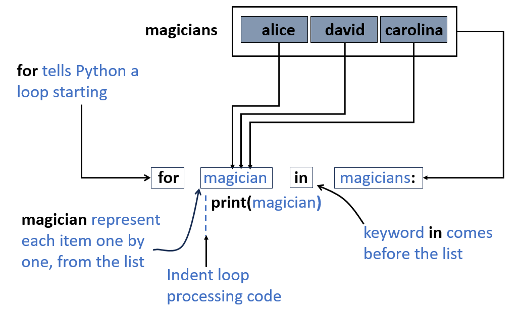 Exploring Loops In Python Loops Are An Essential Feature Of Any… By Damilare Daramola Medium