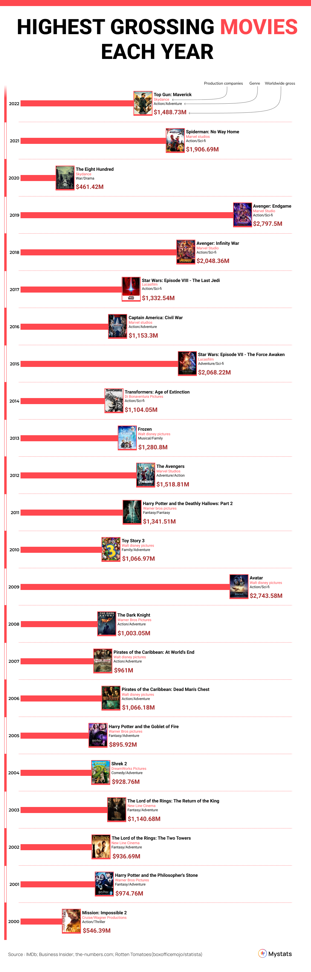 Highest grossing movies each year | by Wahyu ikbal maulana | Medium