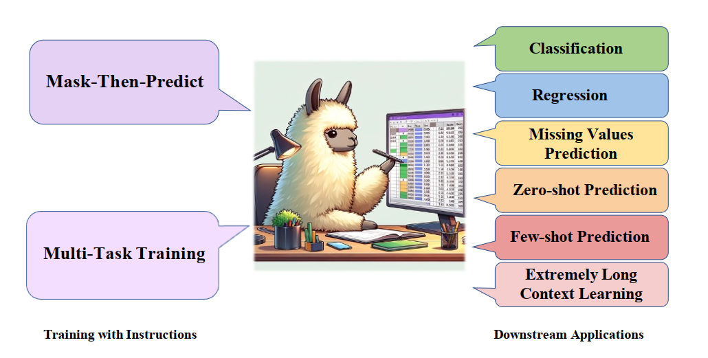 Unleashing the Power of LLMs for Predictive Tasks on Tabular Data | by ...