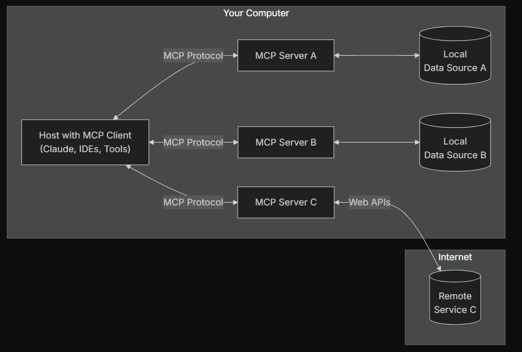 Why Anthropic’s MCP is the Secret Weapon Most AI Engineers Are Missing ...