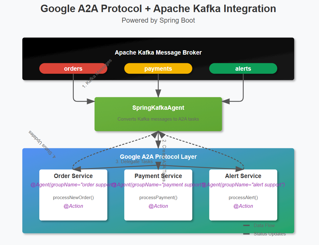 Google A2A Protocol : Kafka Messaging Agent | by Vishal Mysore | Medium