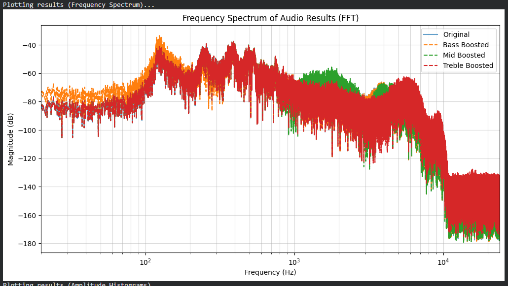 Exploring Audio Equalizers, My DSP Project with Python | by Tushar ...