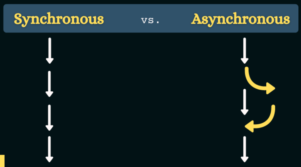 03 Tldr Communication Design Patterns In The Backend Nodejs — Syncronous Vs Asyncronous 9237