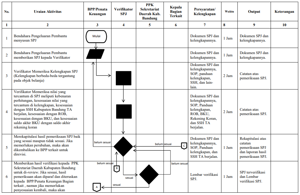SOP Alur Pemeriksaan SPJ dan Panduan Kelengkapan SPJ | by Verifikator Setda | Medium