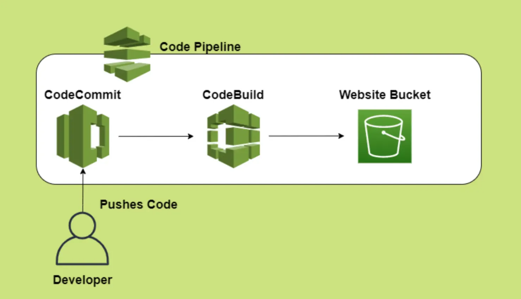 AWS Hands-on: CI CD Pipeline. In this tutorial, you’ll learn to set… | by Shikha Chamoli | Medium
